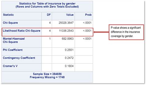 Sas Analytics Guide How To Perform Logistic Regression User Support