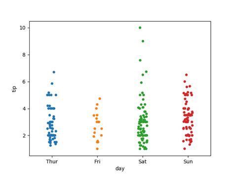 Statistics Adding Number Of Observations To Seaborn Catplotstirpplot