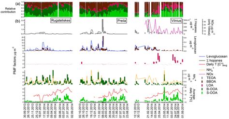 A Temporal Evolutions Of The Relative Contributions Of The Oa Download Scientific Diagram