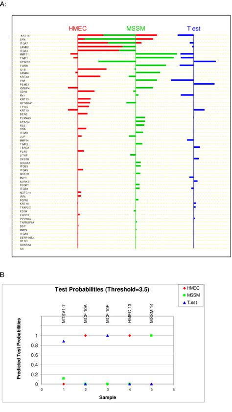Pam Prediction Analysis Of Microarrays This Is A Statistical Download Scientific Diagram