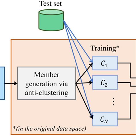 Flowchart Of The Proposed Defence Framework Download Scientific Diagram