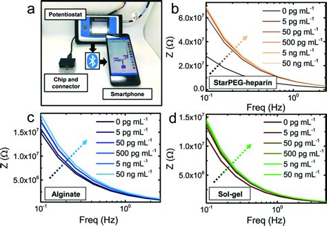 Portable Setup And Bode Plots A The Chip Can Be Operated In A Download Scientific Diagram