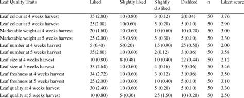 Preference For Foliage Yield And Leaf Quality Traits In Nine Amaranthus Download Scientific