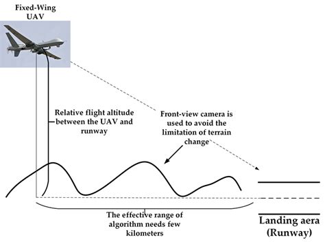 The Vision Based Altitude Estimation Problem For Fixed Wing Uavs