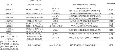 List Of Previously Reported Qtls Colocalized With The Qtls Detected In