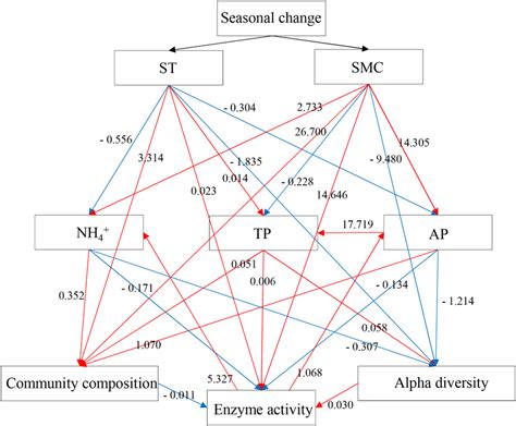 Structural Equation Model Sem Showing The Causal Relationships