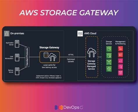 devops g on linkedin aws cloudstorage awsstoragegateway hybridcloud devopssolutions…