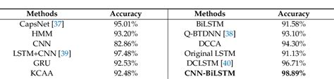 Table 5 From Multimodal Gait Abnormality Recognition Using A Convolutional Neural Network