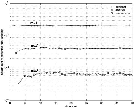 n m 2 times rms root mean squared errors for a constant first and
