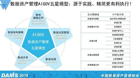 Ppt下载丨2018 Dams中国数据资产管理峰会精华回放 往期干货 Dbaplus社群：围绕data、blockchain、aiops的企业级专业社群。技术大咖、原创干货，每天精品