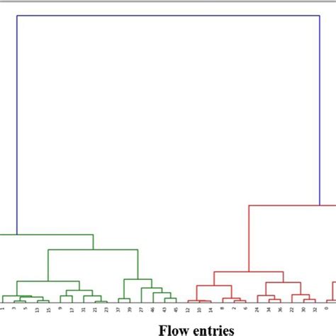 Dendrogram Of Entries Clustering Download Scientific Diagram