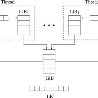 Extended Conceptual Architecture For The Java Memory Model Download Scientific Diagram
