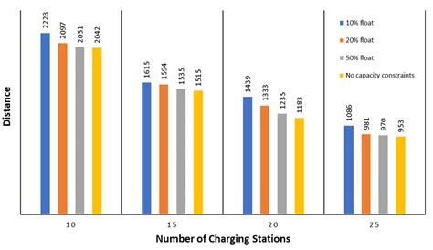 Applied Sciences Free Full Text Multi Objective Optimization Of Electric Vehicle Charging