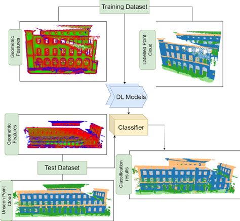 figure 1 from classifying point clouds at the facade level using geometric features and deep