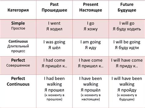 Схемы времен английского языка Фото подборки 3