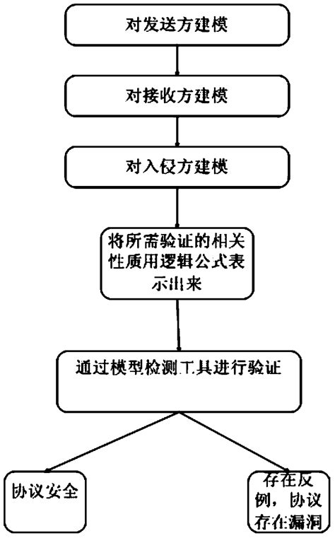 Wireless Sensor Network Security Protocol Verification Method Based On