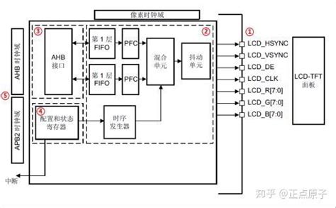 正点原子 Stm32f4f7水星 开发板资料连载第二十一章ltdc Lcd实验 知乎