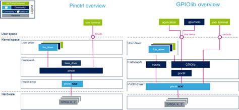汽车ivi中控os linux driver开发实操（四）：pinctrl和dt binding linux kernel pinctrl
