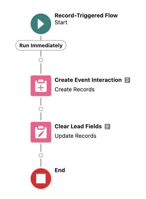 Creating Custom Object Records With Account Engagement And Flow The Spot