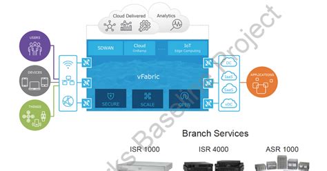 Route Xp Private Network Services Cisco Ios Xe With Sdwan Feature Upgrade
