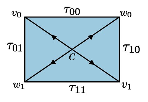 the chsh scenario as the cone of the circle consisting of τ 00 τ 01