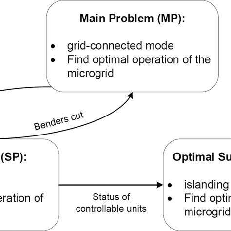 General Framework Of The Three‐level Scheduling Model Download