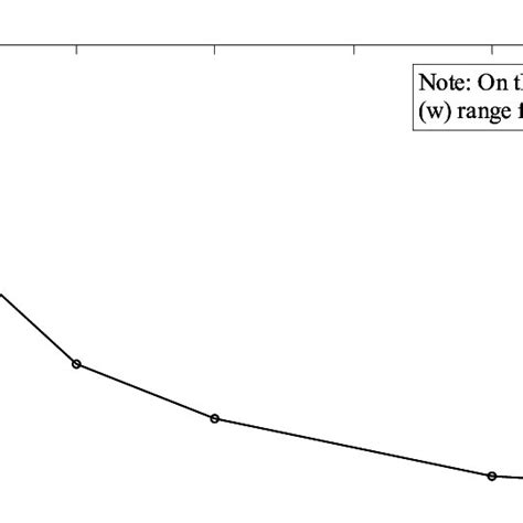 Robustness Based Design Optimization With Non Design Epistemic Download Scientific Diagram