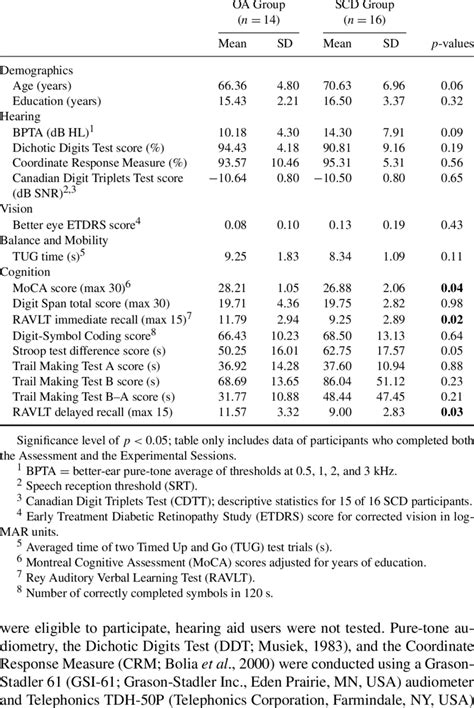 participant group demographics and assessment session outcome measures download scientific diagram