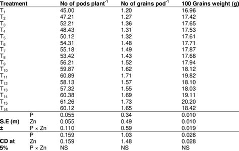 Effect Of Different Treatment Combinations On Yield Components Of Chickpea Download Scientific