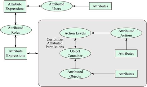 Secure And Dynamic Access Control Full Size Doi Download
