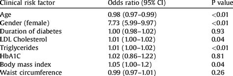 Association Between Clinical Risk Factors And Suboptimal HDL Level Download Table