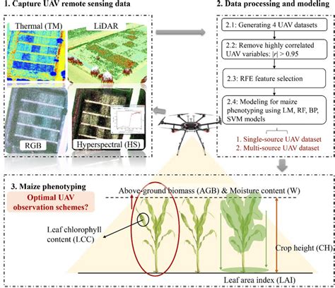 A Brief Framework Of Maize Phenotyping Based On Multi Source Uav Data Download Scientific Diagram
