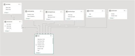 Mayank Kumar On Linkedin Powerbi Dataanalysis Datavisualization Disabilitycensus India