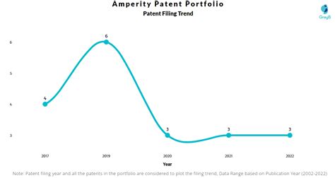 Amperity Patents Key Insights And Stats