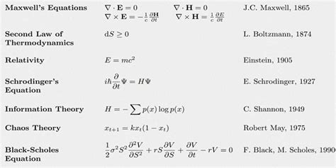 Theoretical Physics Equations