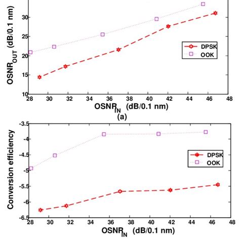 A Output OSNR Vs Input OSNR And B Conversion Efficiency Vs Input Download Scientific