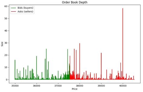 How To Retrieve And Analyze Crypto Order Book Data Using Python And A Cryptocurrency Api Dev