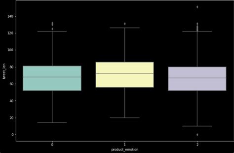 Nlp Twitter Sentiment Classification Tutorial By Edward Cheng The