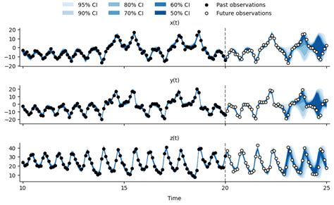 Particle Filters For Python — Pypfilt 087 Documentation