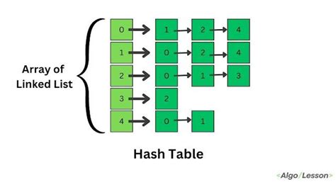 Algolesson On Linkedin Hash Table Implementation In C With Example