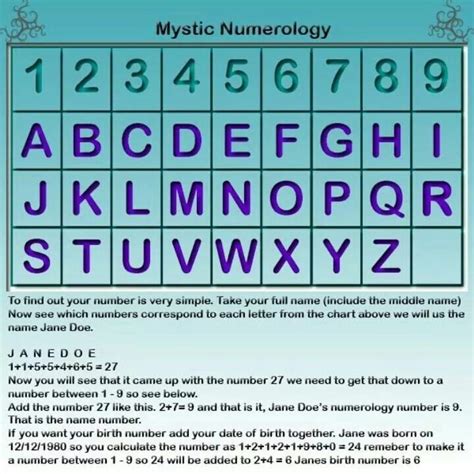 Numberology Numerology Life Path Numerology Numbers Numerology Chart