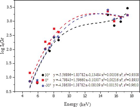 The Variation Of I 0 G As A Function Of Energy For Scattering Polar