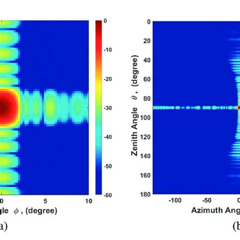 Cylindrical Polarimetric Phased Array Radar A Schematic B Cppar Download Scientific Diagram