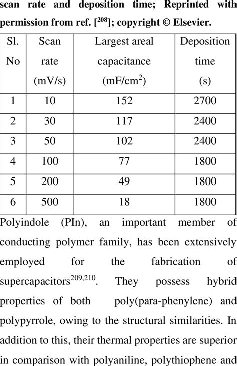 Dependence Of Largest Areal Capacitance With Download Scientific Diagram