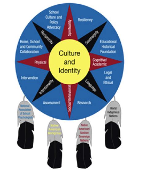 An Indigenous Conceptual Framework Guiding School Psychology Practice Download Scientific