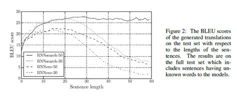 Neural Machine Translation By Jointly Learning To Align And Translate