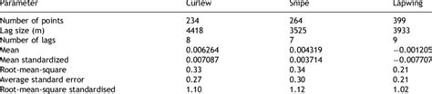 Parameters Used To Generate The Kriging Surface And Prediction Errors
