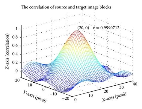 Variation Of Correlation Coefficient With Displacement Scales A 1