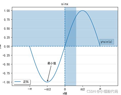 Matplotlib绘图3——图标辅助元素的定制pltgridlinewidth03 Csdn博客