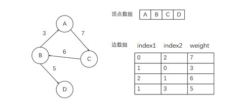 图的存储方式怎么用数组存放图片 Csdn博客 图的存储方式怎么用数组存放图片 Csdn博客